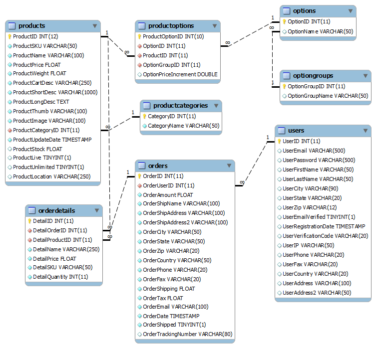 Web Development Tutorial Free ECommerce MySQL Database WebAssist